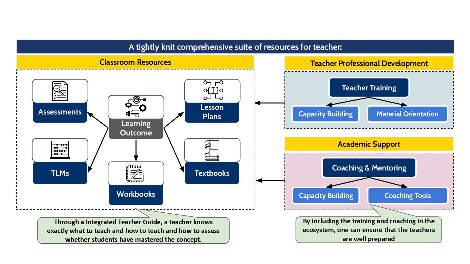 Central Square Foundation | How to design effective FLN Teaching ...