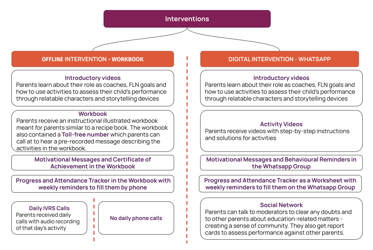 Central Square Foundation | Using Behavioral Insights to Increase ...