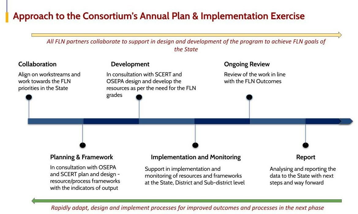 Central Square Foundation | FLN Implementation in Odisha – The Journey ...