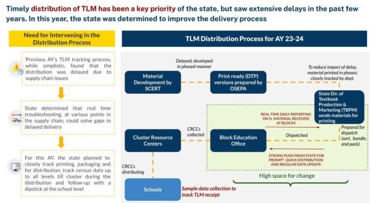 Central Square Foundation | FLN Implementation in Odisha – The Journey ...